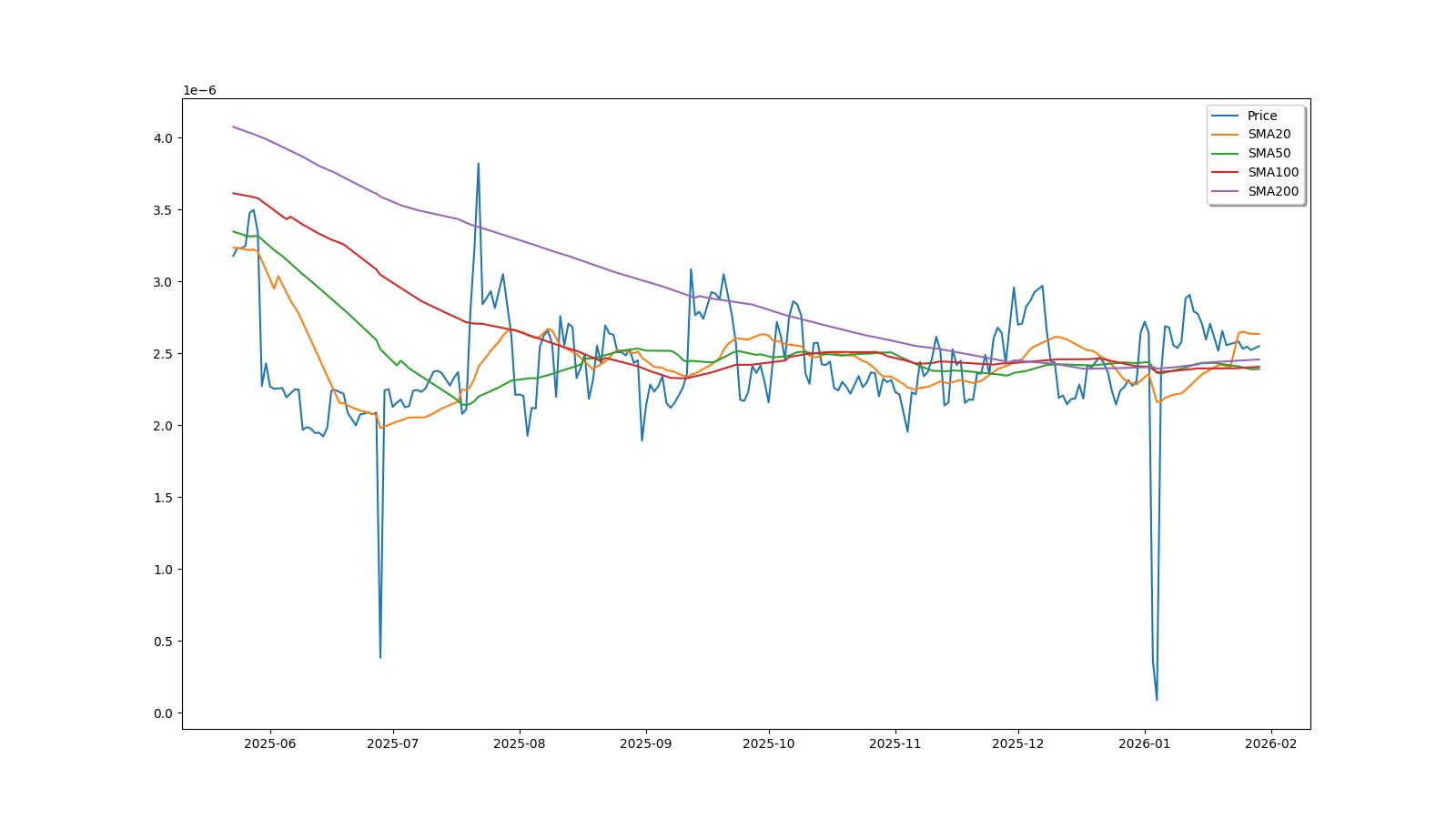 Azbit Simple Moving Averages