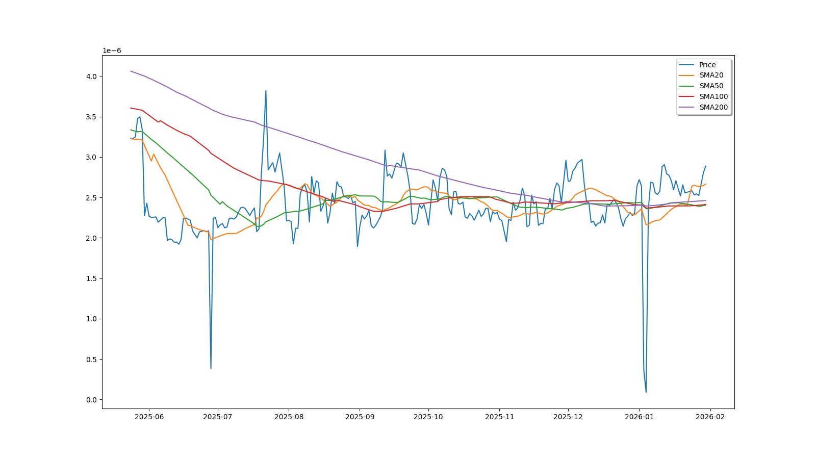 Azbit Simple Moving Averages