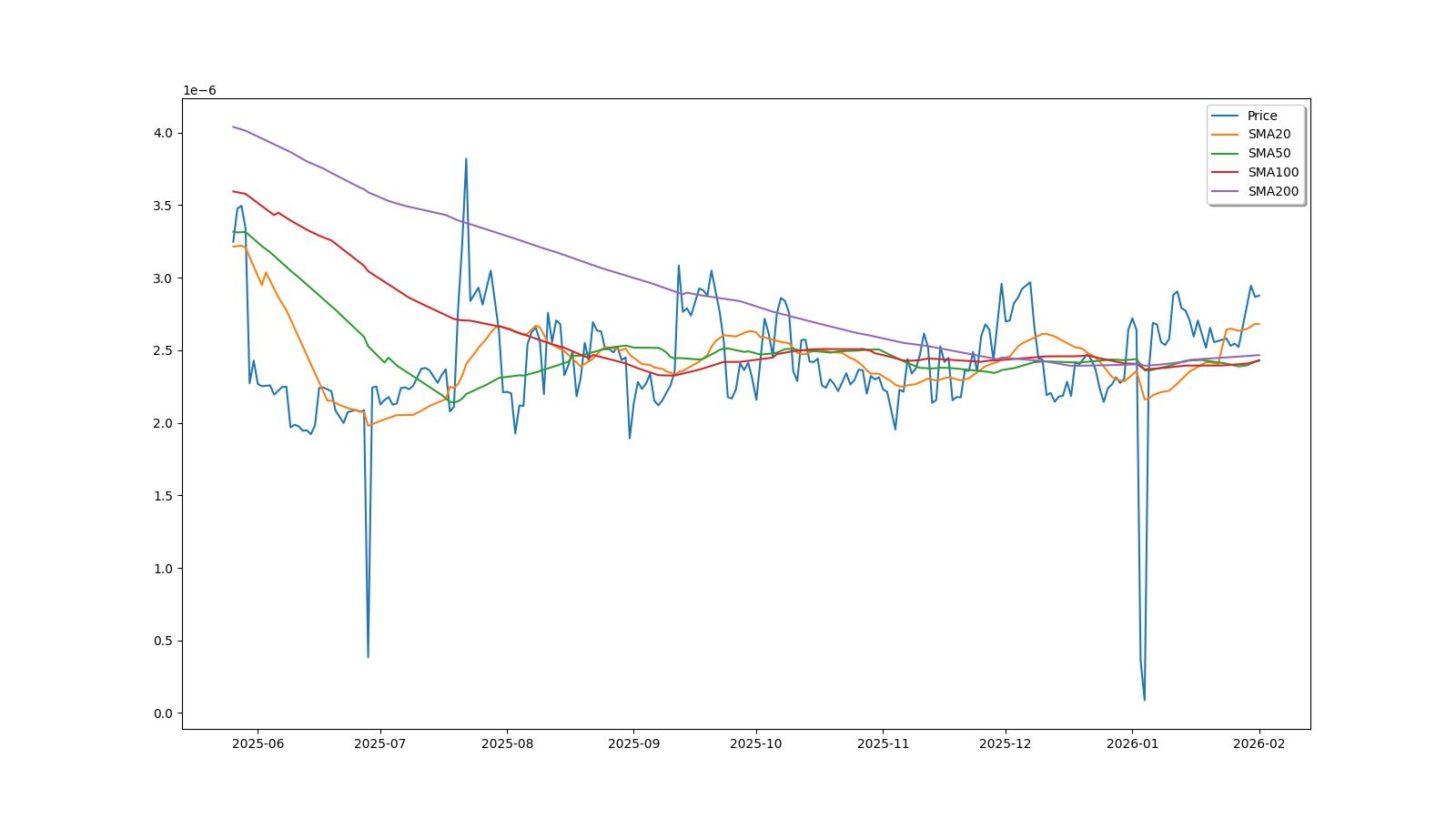 Azbit Simple Moving Averages