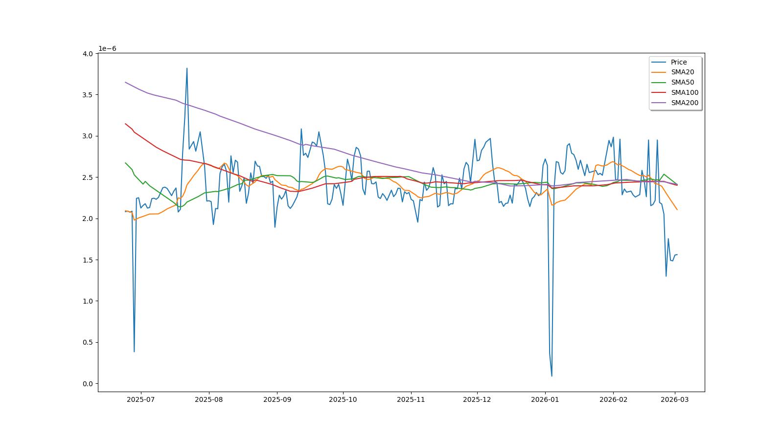 Azbit Simple Moving Averages