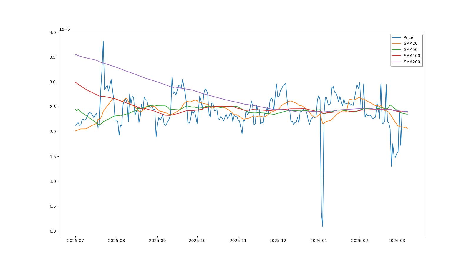 Azbit Simple Moving Averages