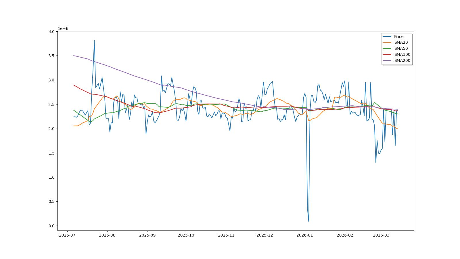 Azbit Simple Moving Averages