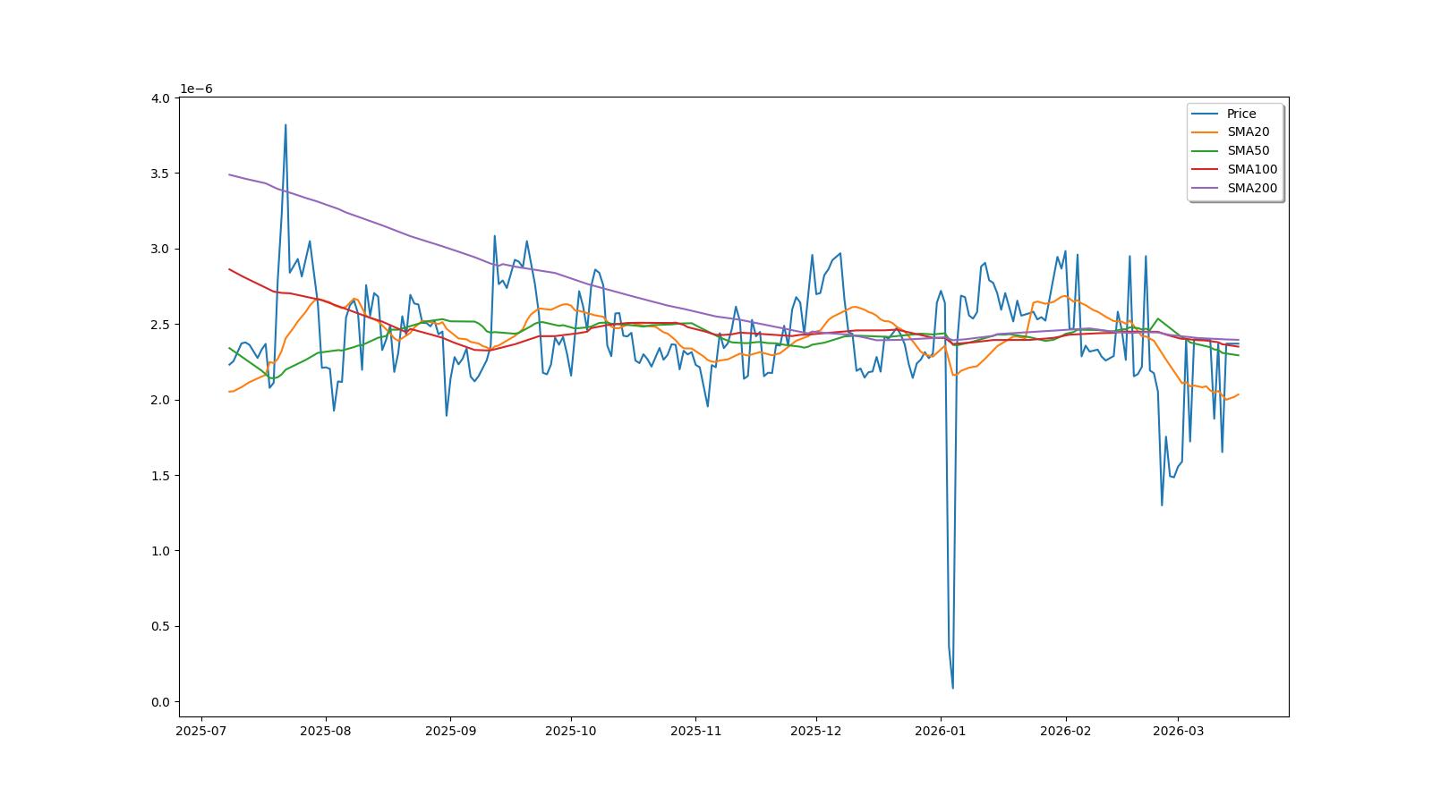 Azbit Simple Moving Averages