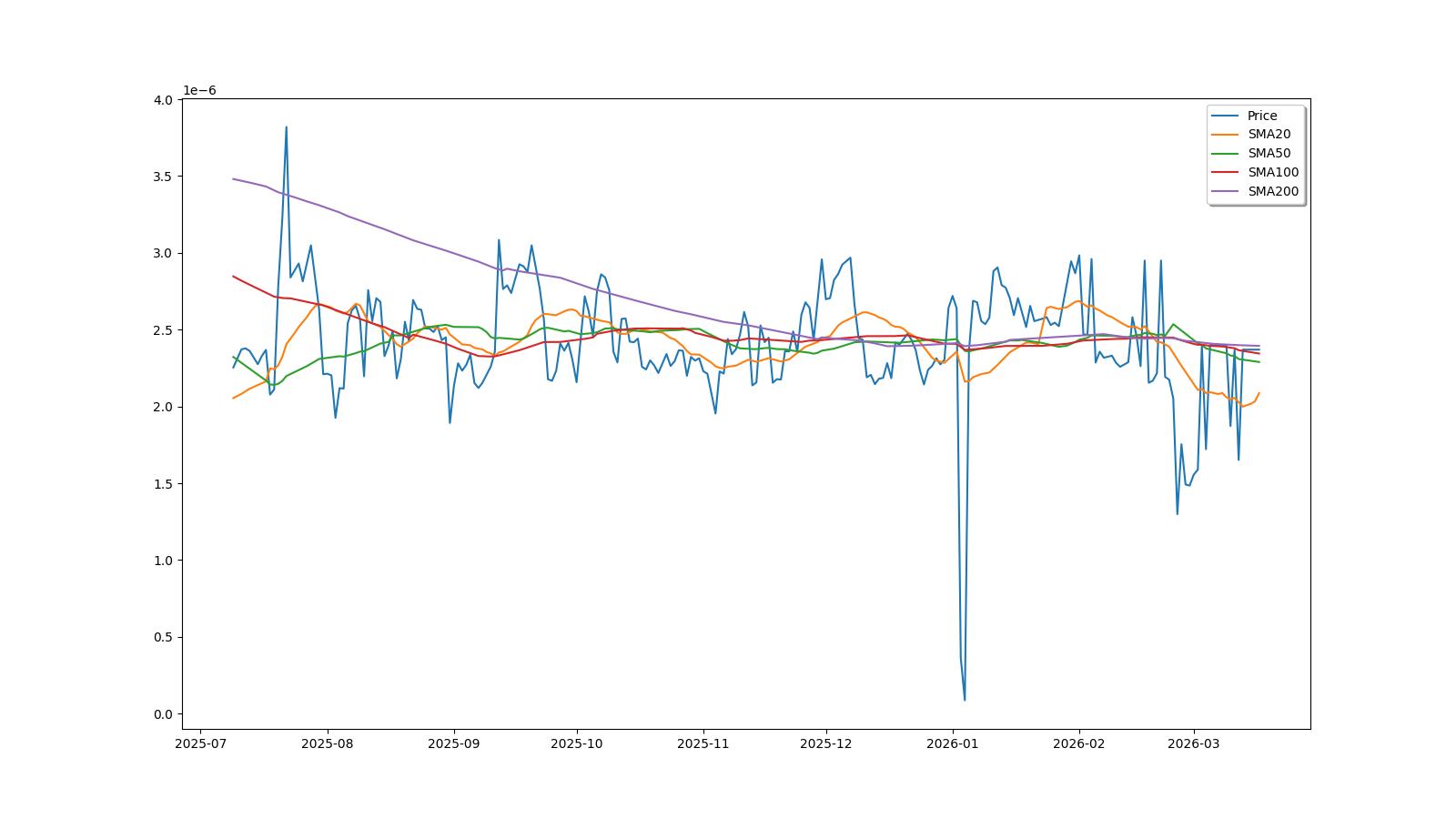 Azbit Simple Moving Averages