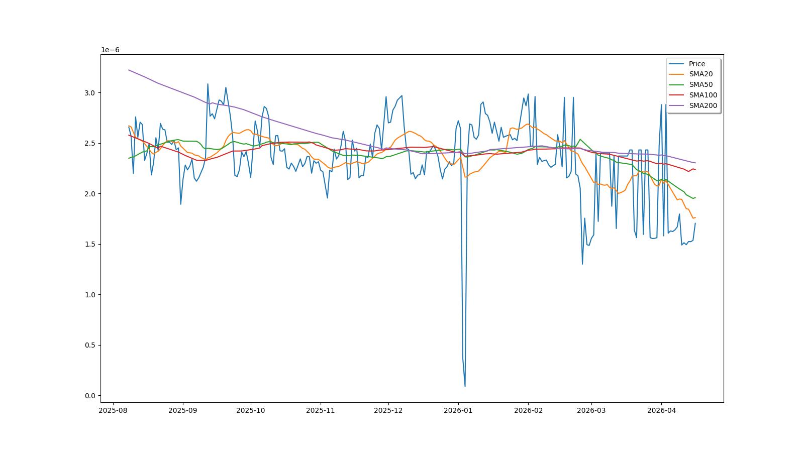 Azbit Simple Moving Averages