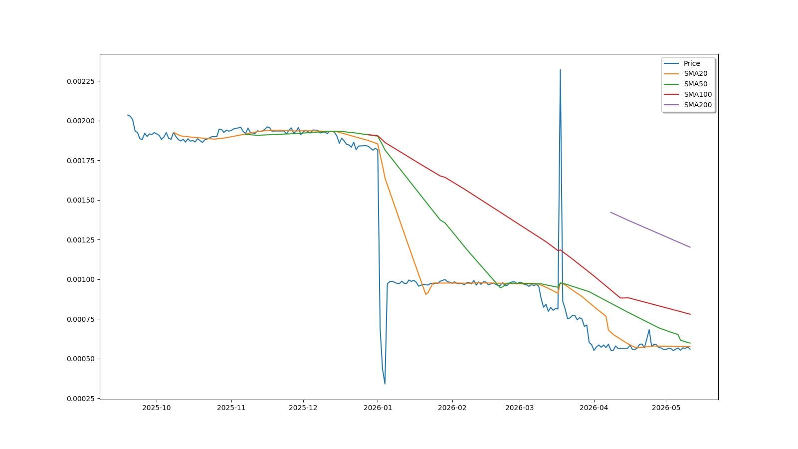 aZen Simple Moving Averages