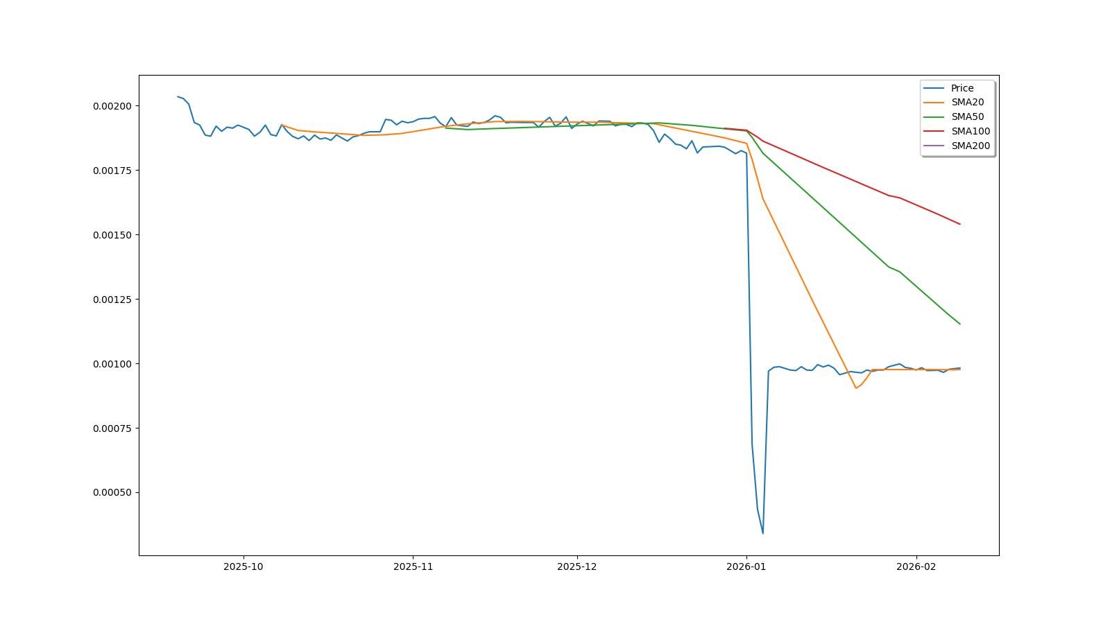 aZen Simple Moving Averages
