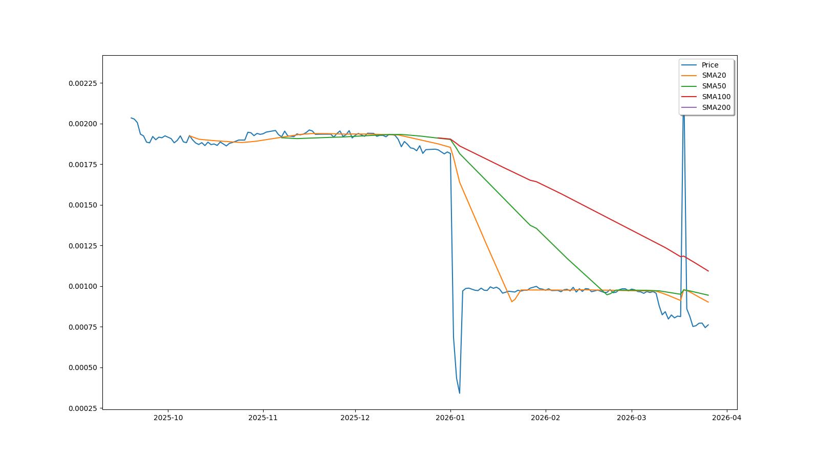 aZen Simple Moving Averages