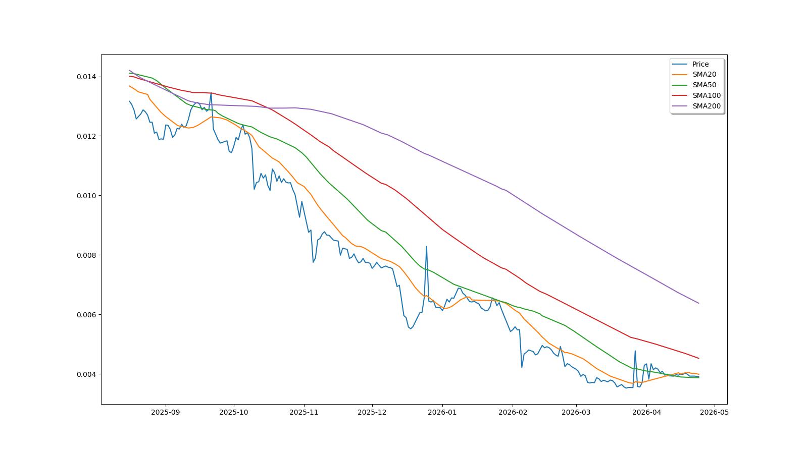 Azit Simple Moving Averages