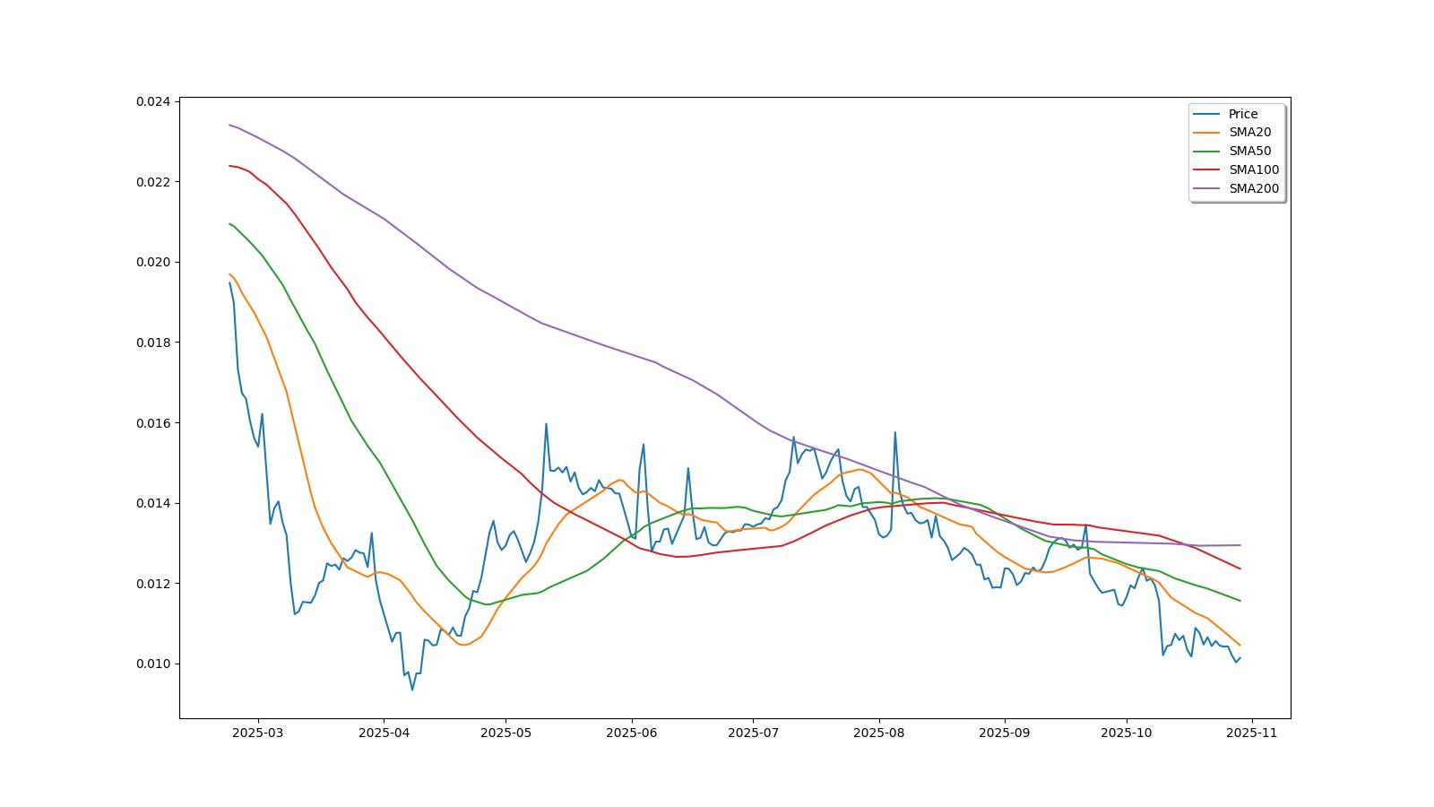 Azit Simple Moving Averages