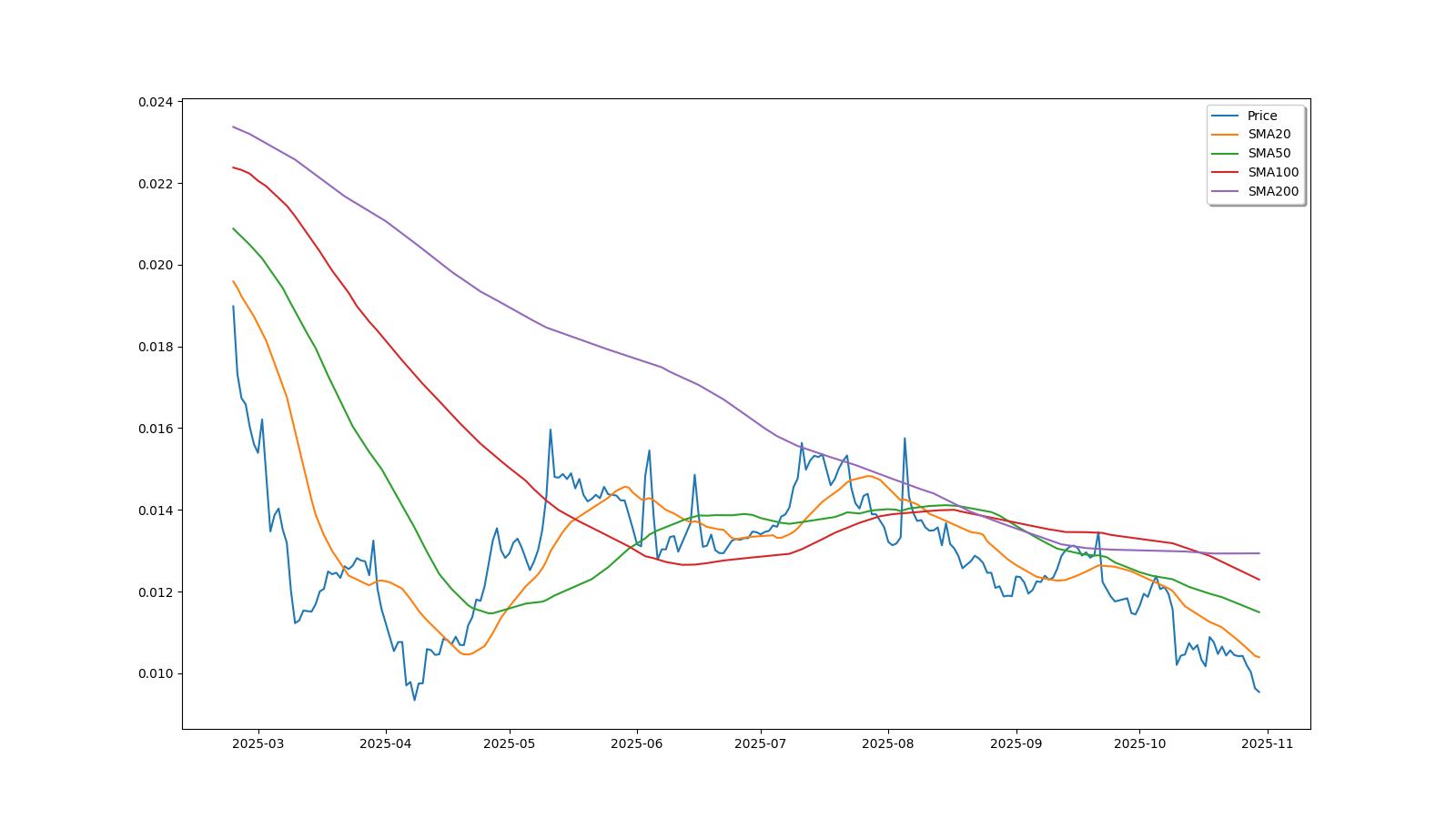 Azit Simple Moving Averages