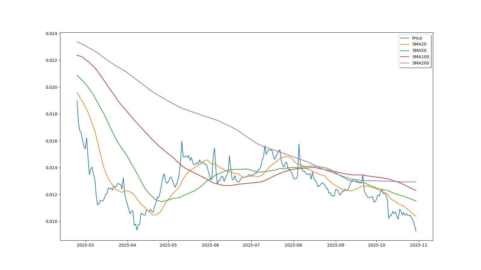 Azit Simple Moving Averages