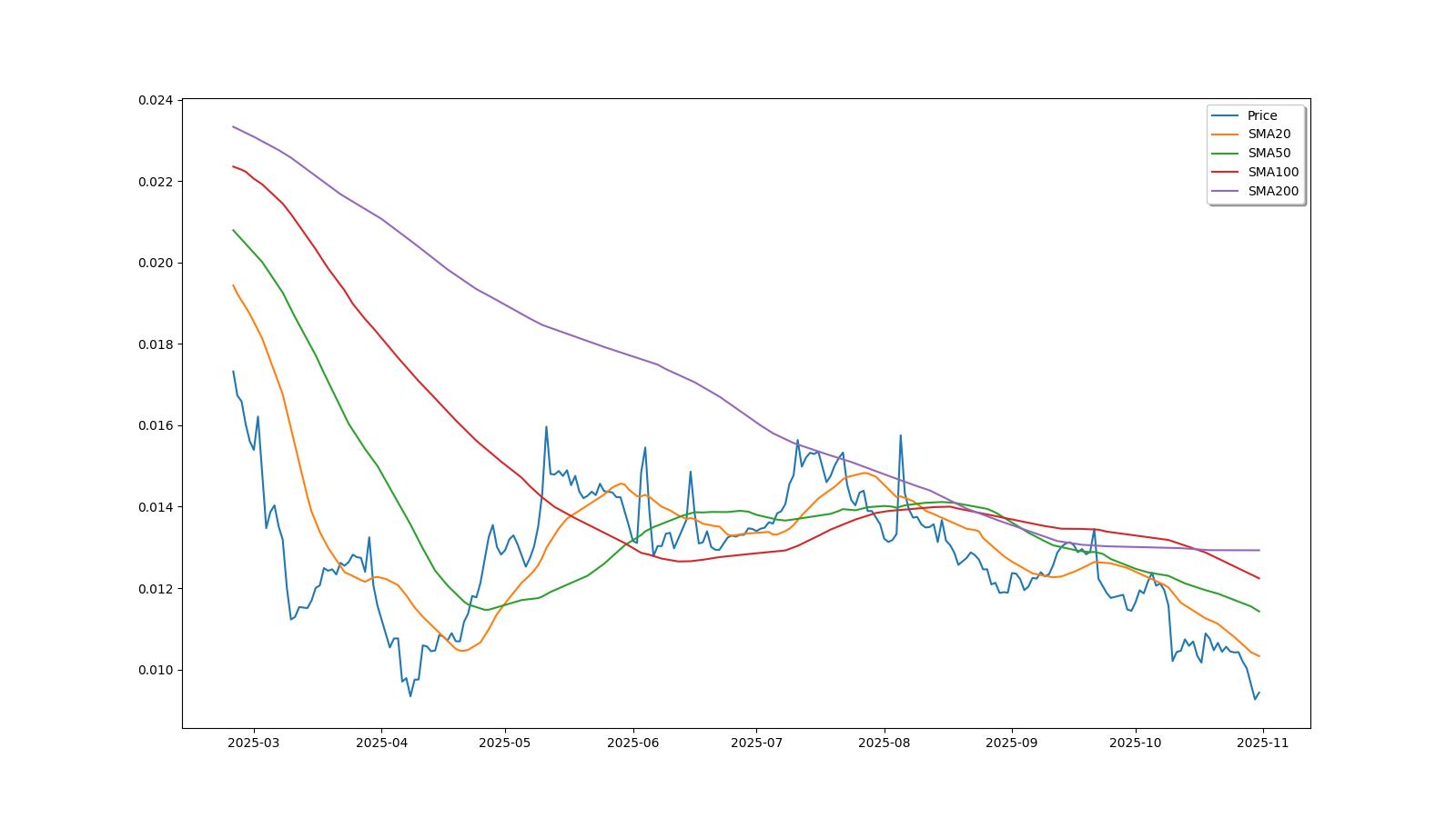 Azit Simple Moving Averages