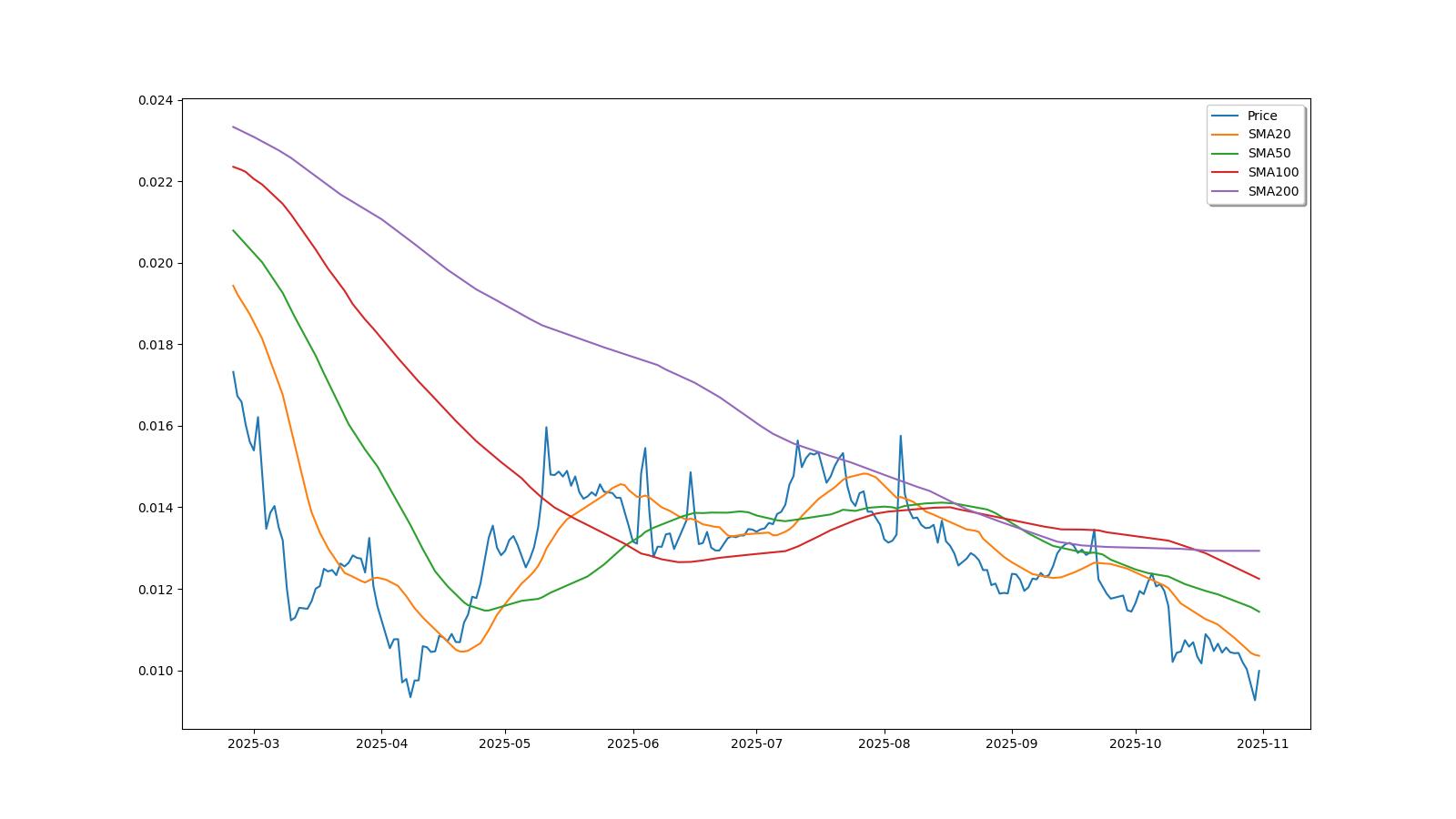 Azit Simple Moving Averages