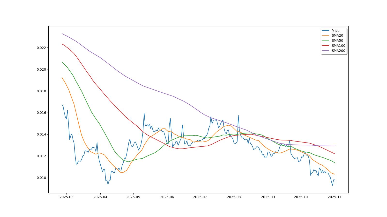 Azit Simple Moving Averages
