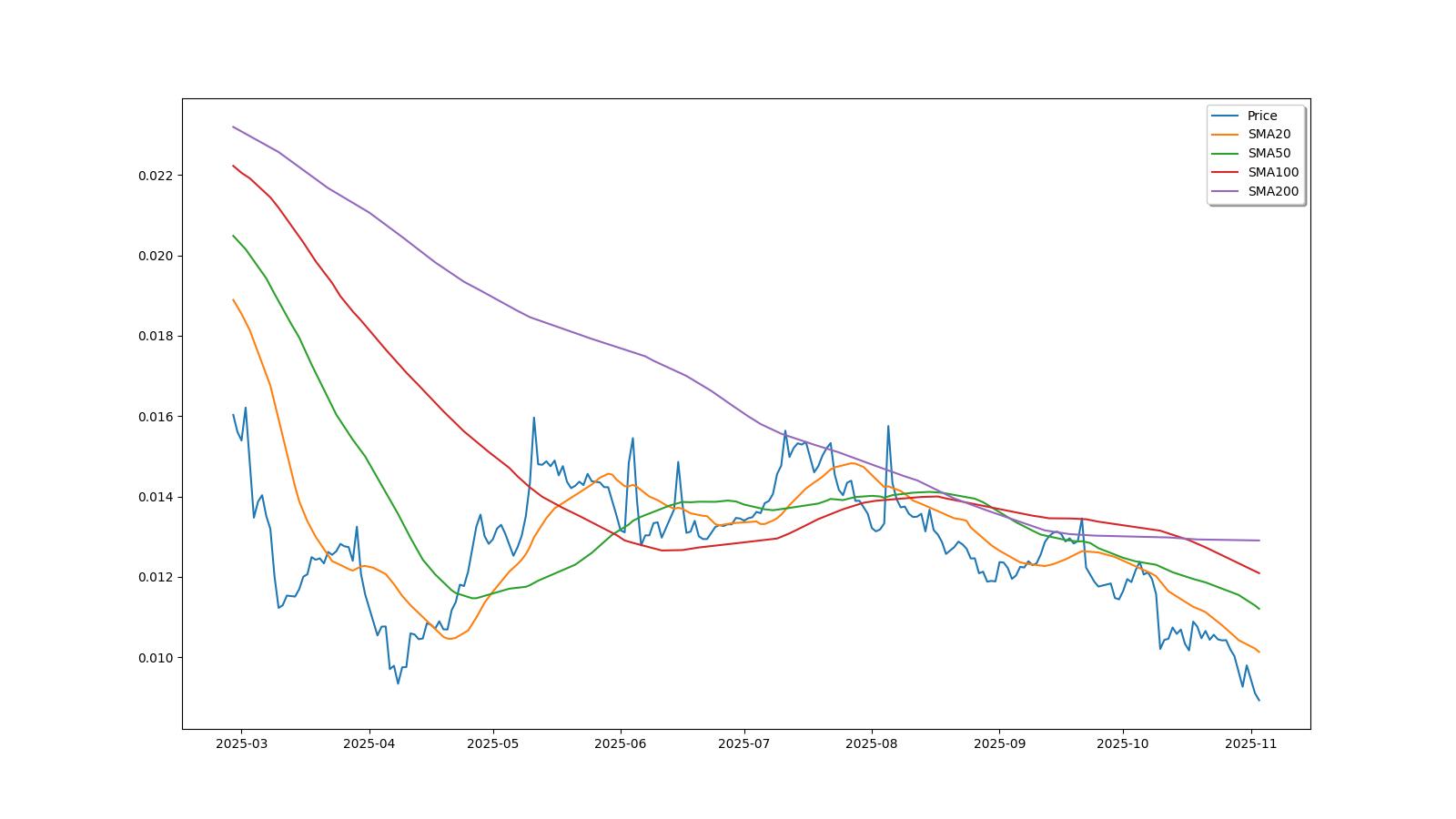 Azit Simple Moving Averages