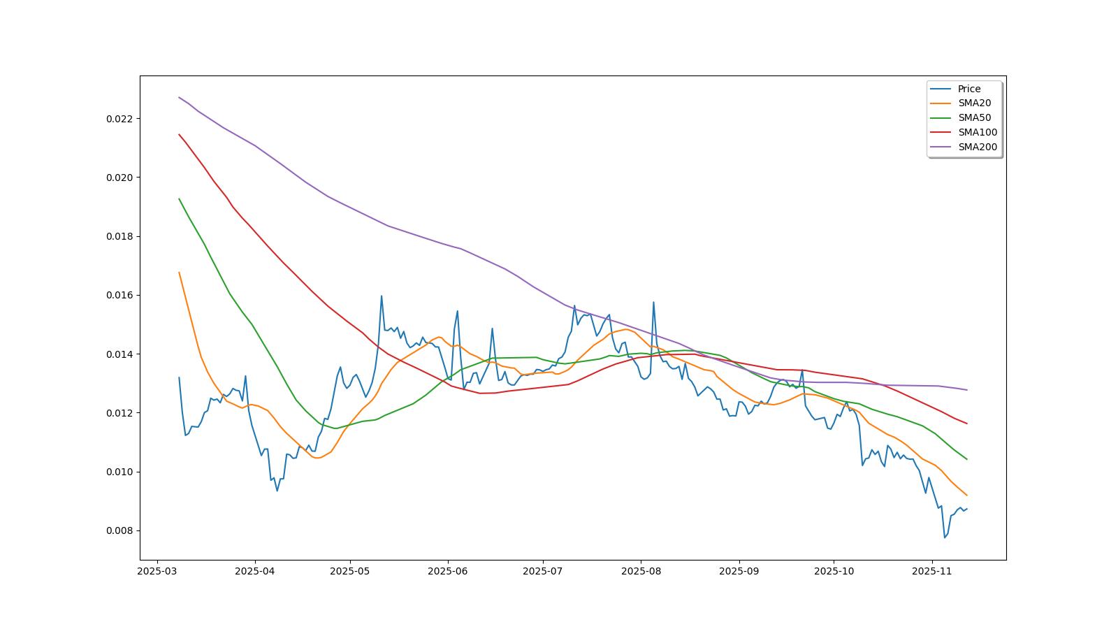 Azit Simple Moving Averages