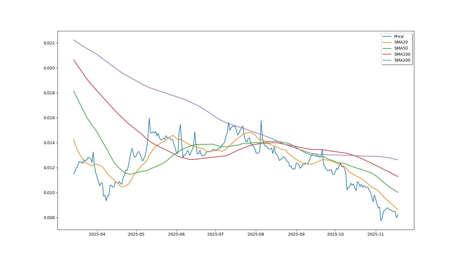 Azit Simple Moving Averages