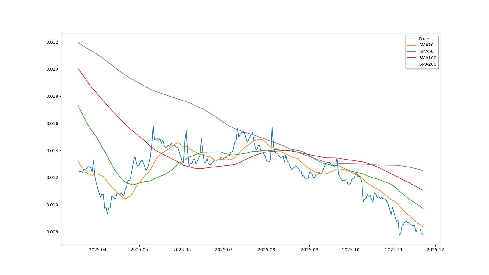 Azit Simple Moving Averages