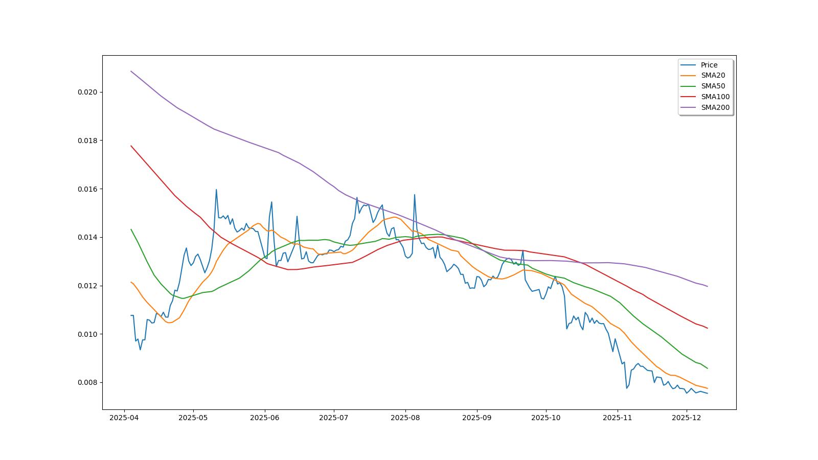 Azit Simple Moving Averages