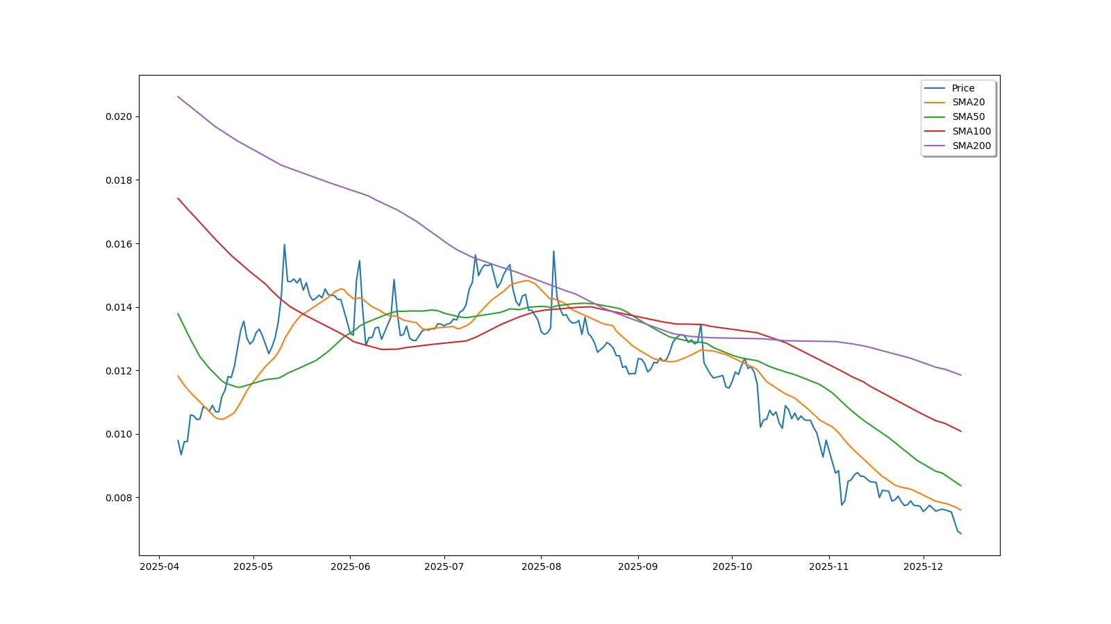 Azit Simple Moving Averages