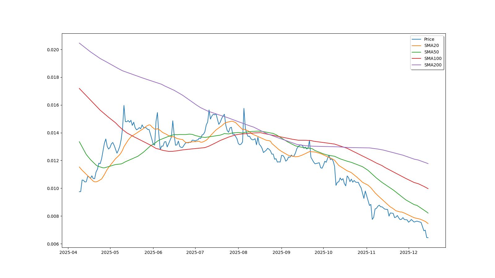 Azit Simple Moving Averages