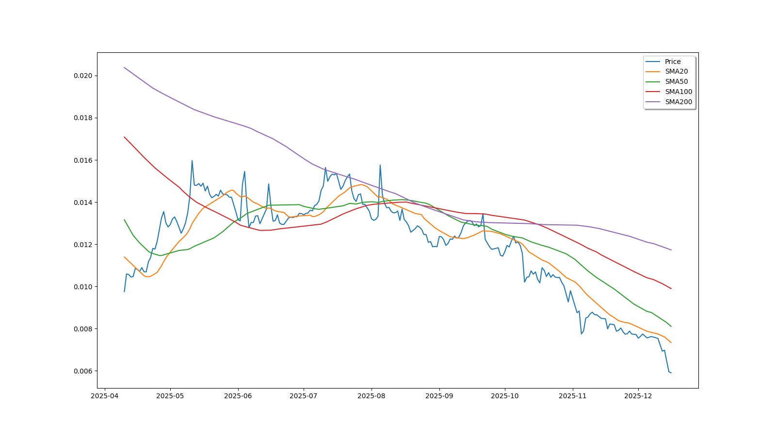 Azit Simple Moving Averages