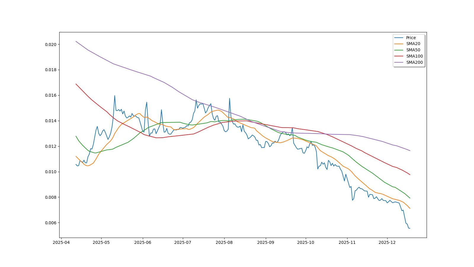 Azit Simple Moving Averages