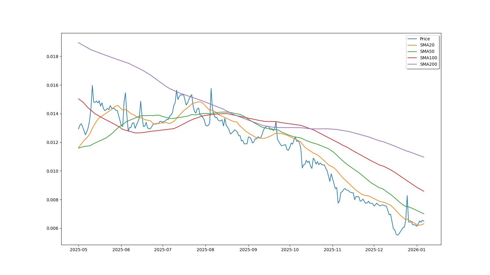 Azit Simple Moving Averages