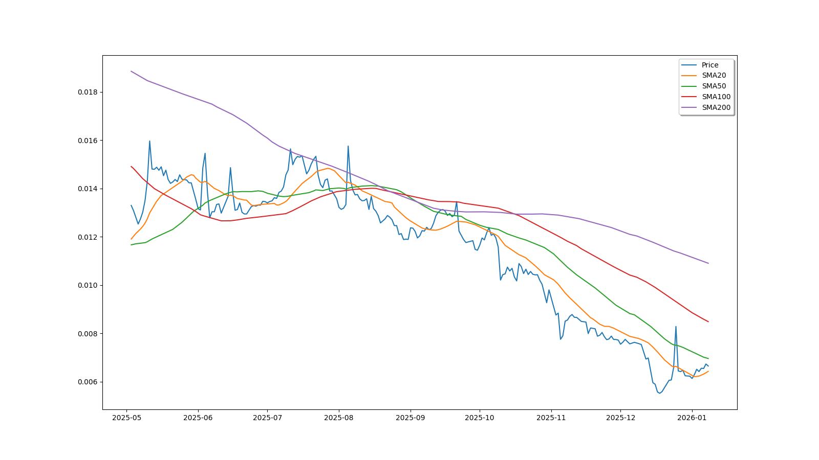 Azit Simple Moving Averages