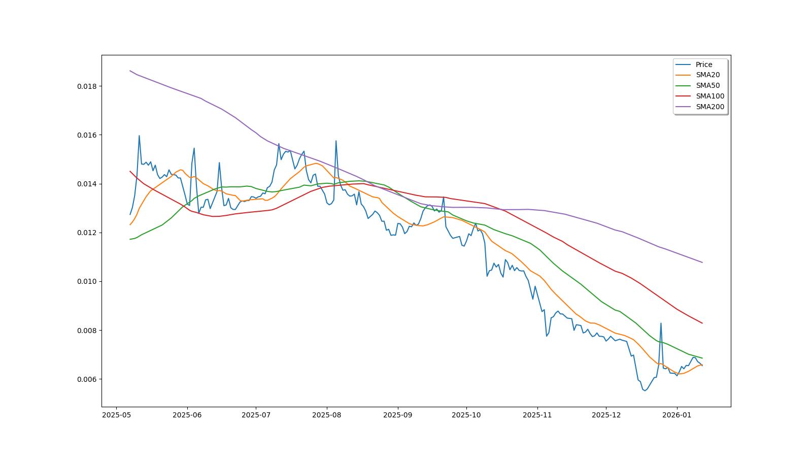 Azit Simple Moving Averages
