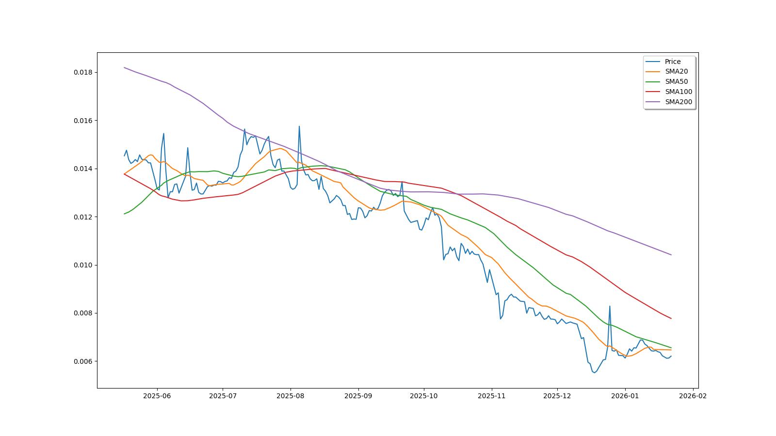 Azit Simple Moving Averages