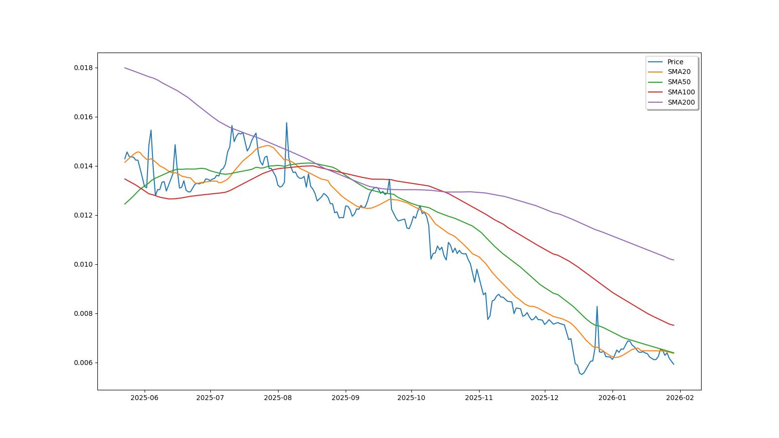 Azit Simple Moving Averages