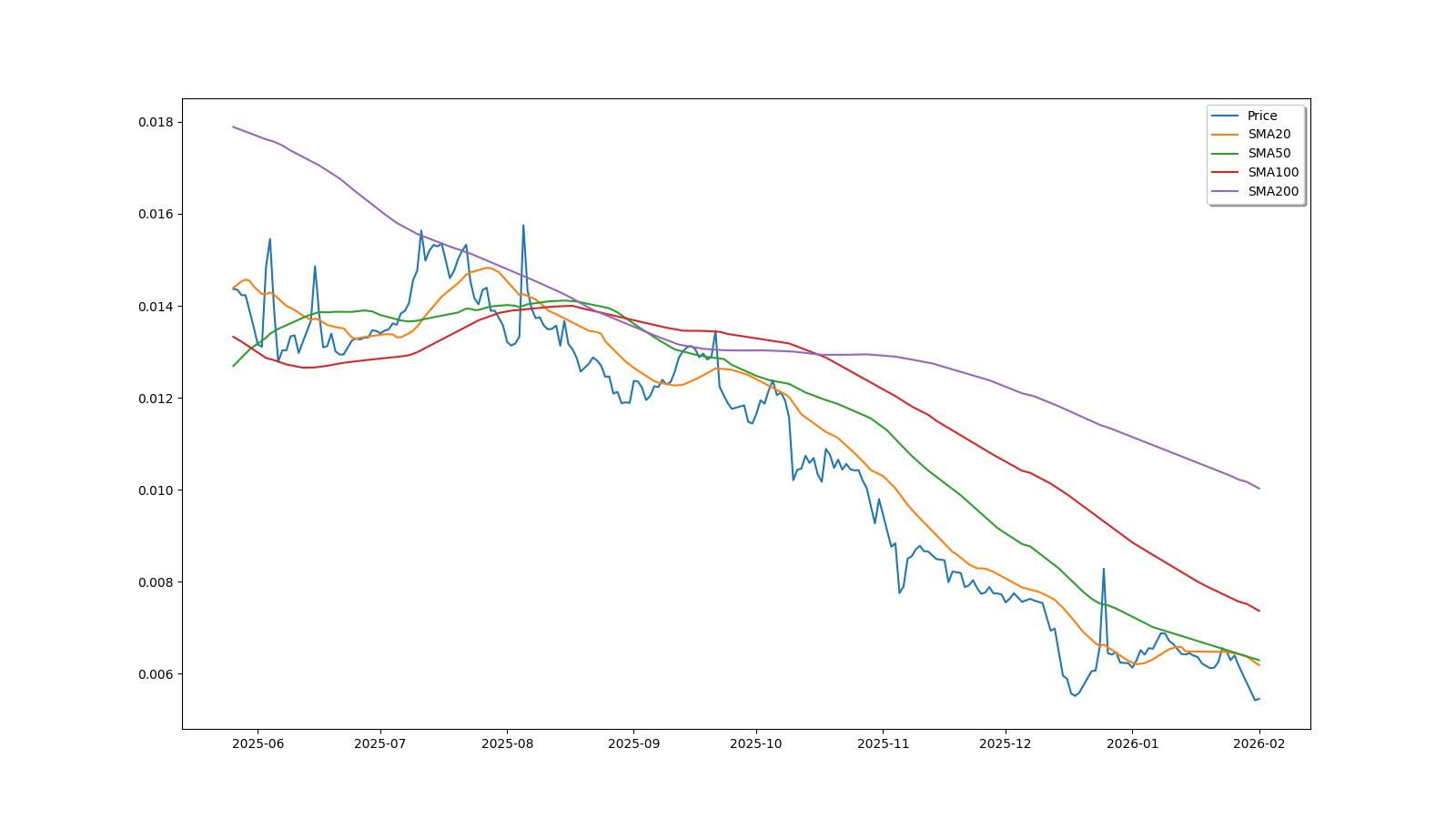 Azit Simple Moving Averages