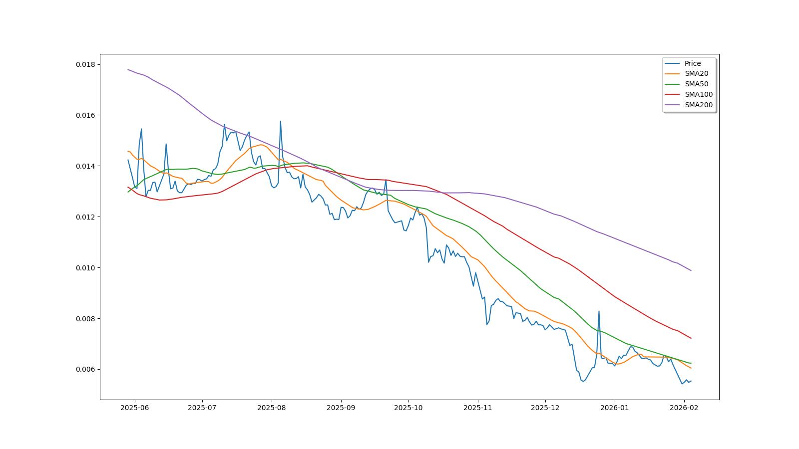 Azit Simple Moving Averages