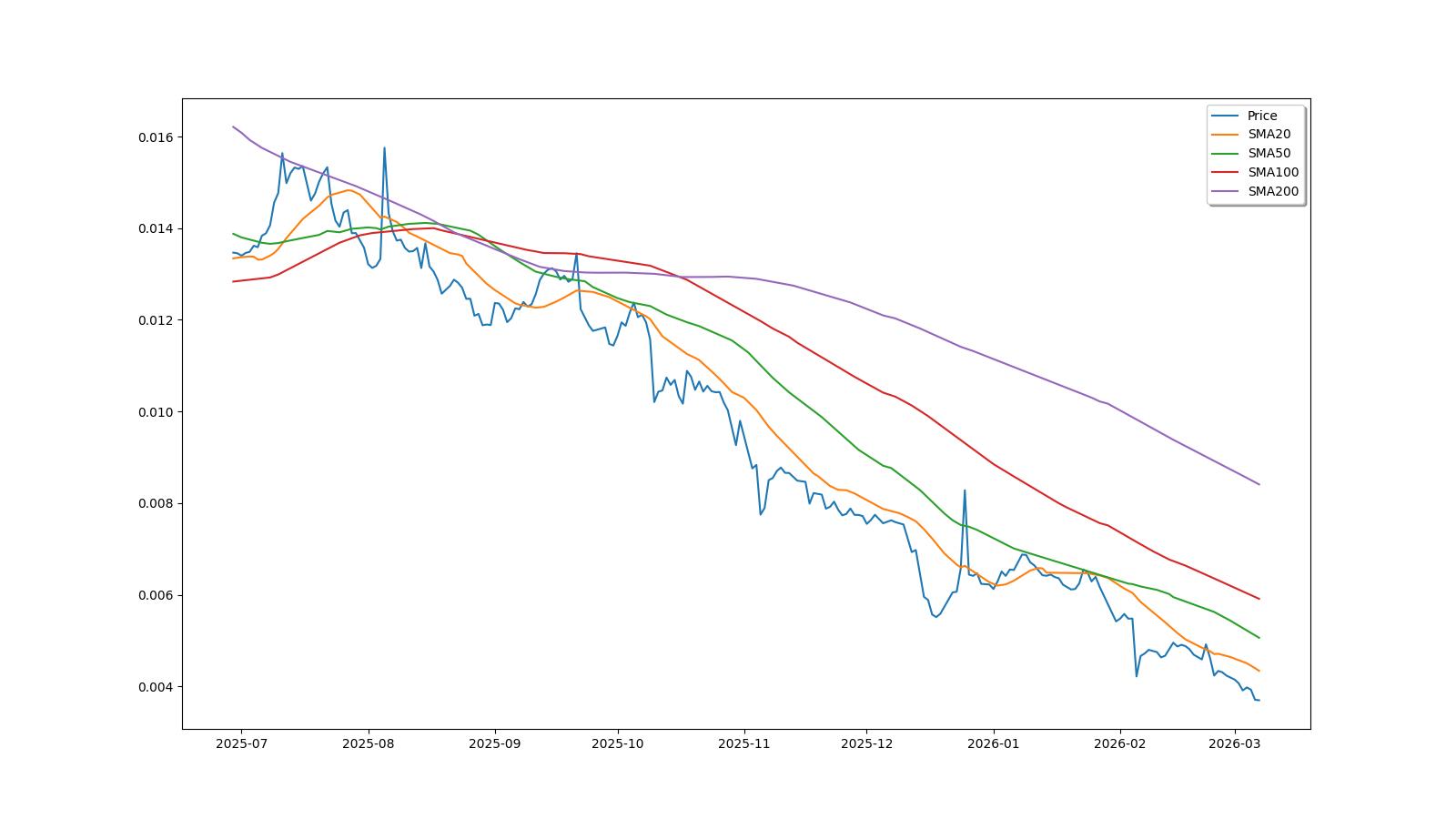 Azit Simple Moving Averages