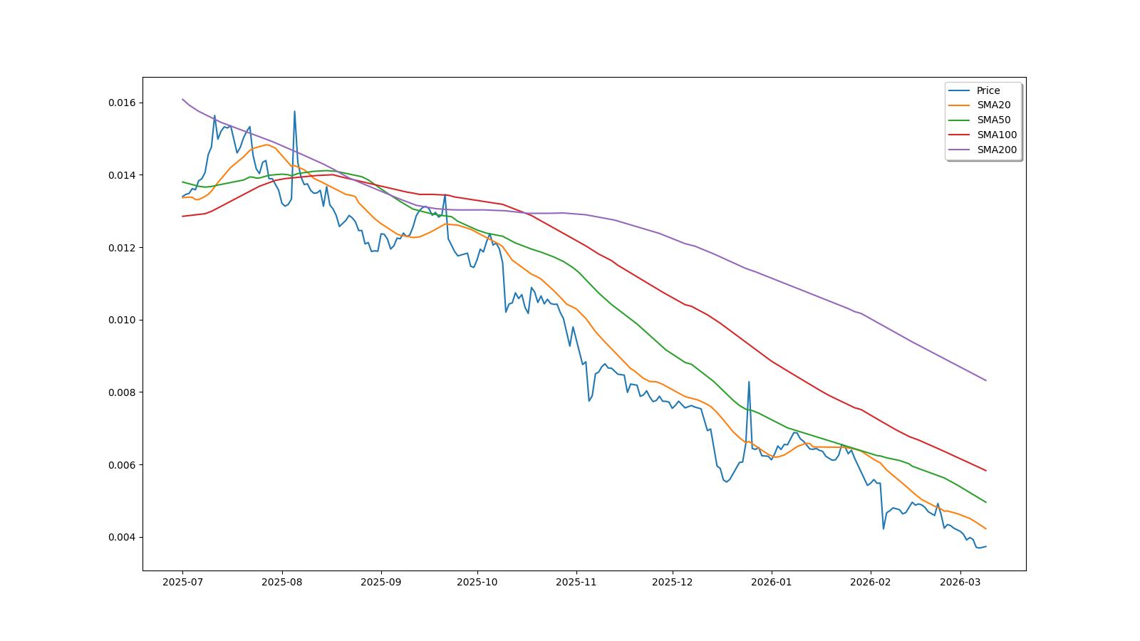Azit Simple Moving Averages