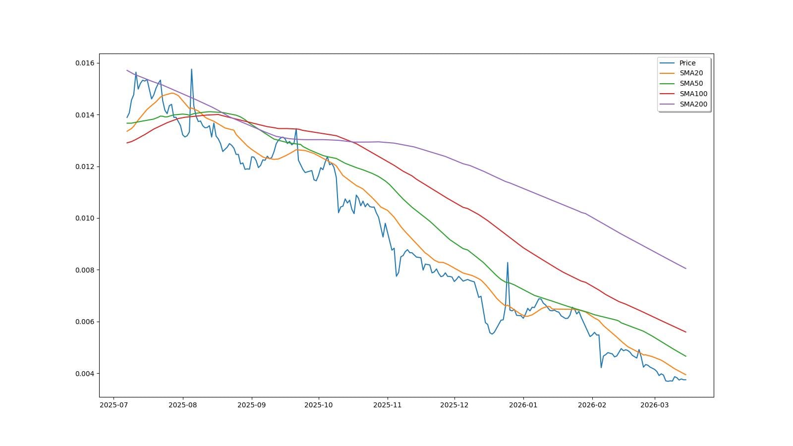 Azit Simple Moving Averages