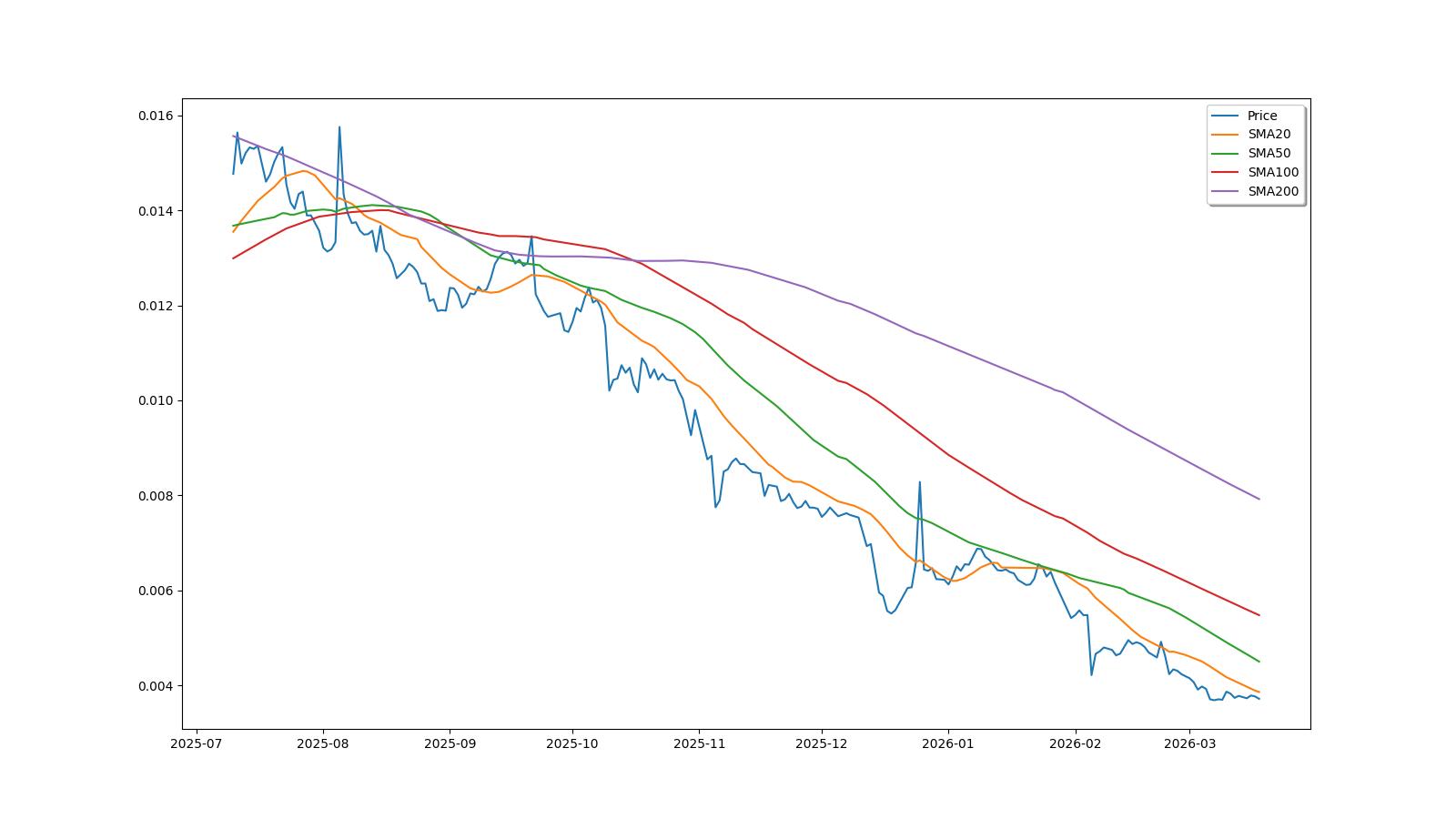 Azit Simple Moving Averages