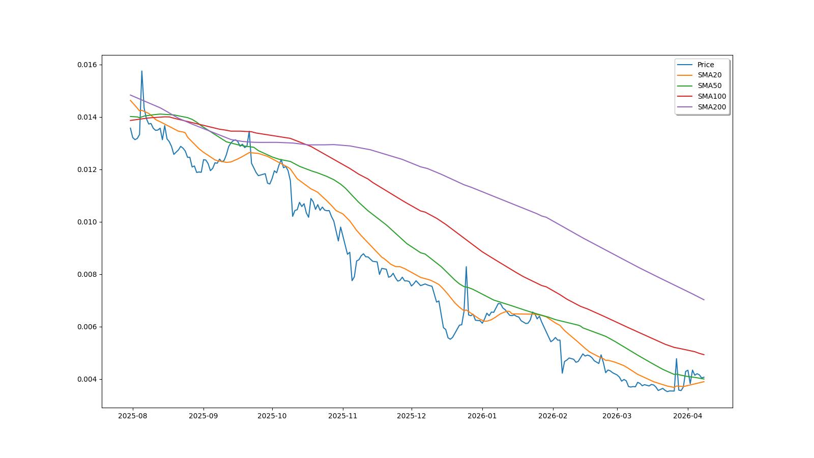 Azit Simple Moving Averages