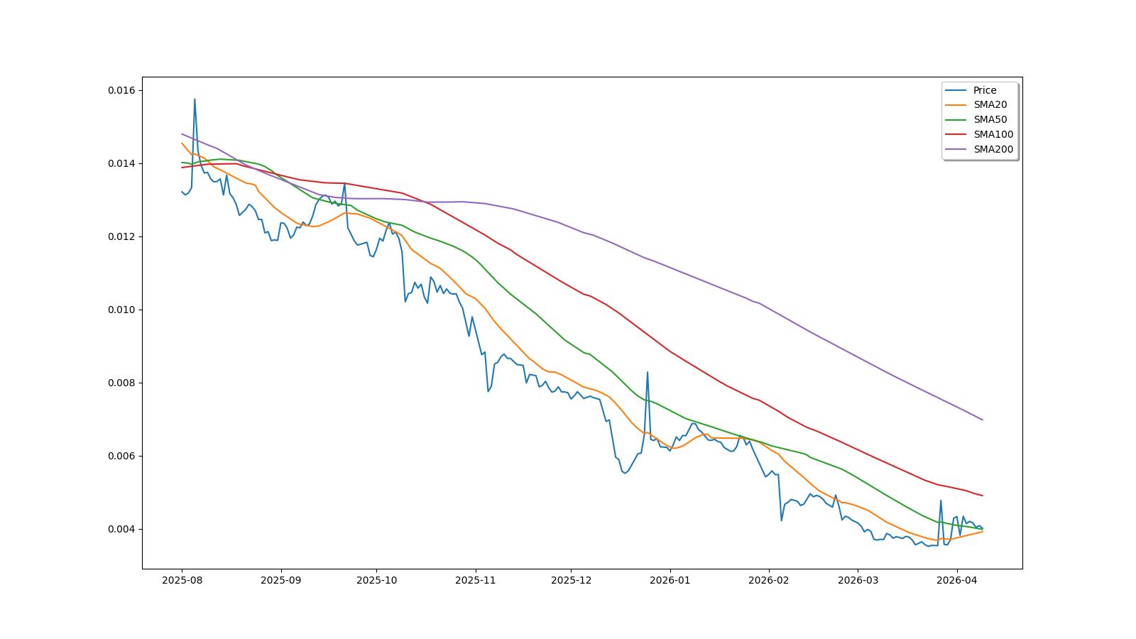 Azit Simple Moving Averages