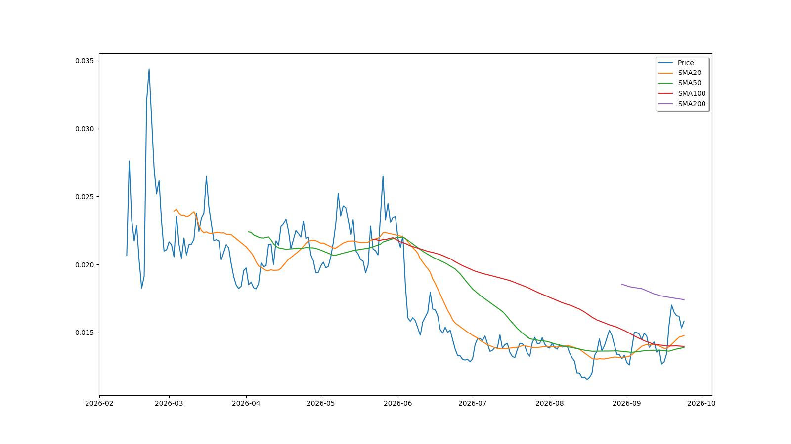 Aztec Simple Moving Averages