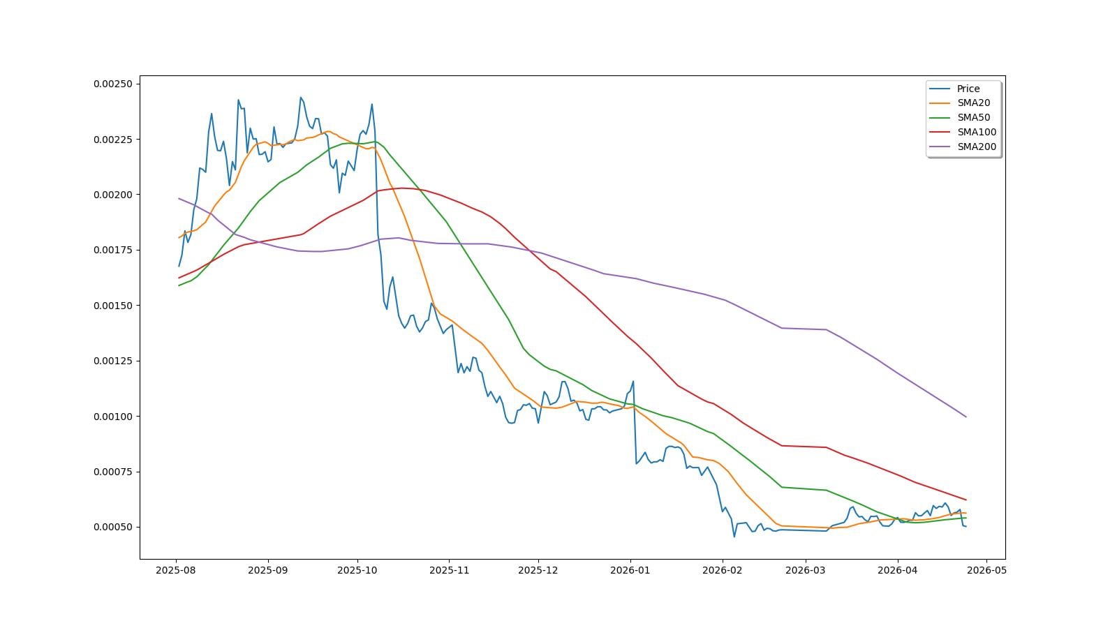 Azuki Simple Moving Averages