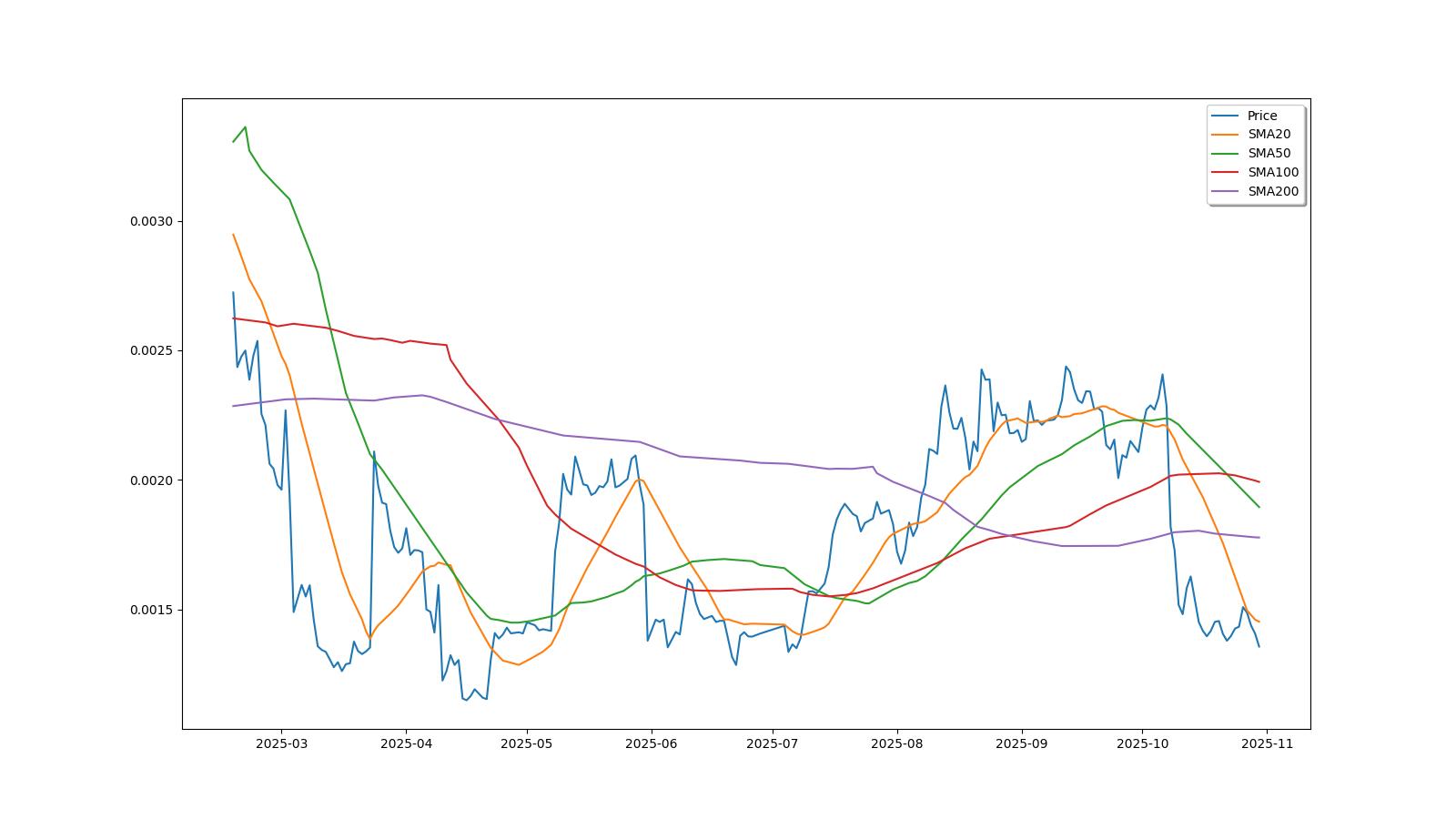 Azuki Simple Moving Averages