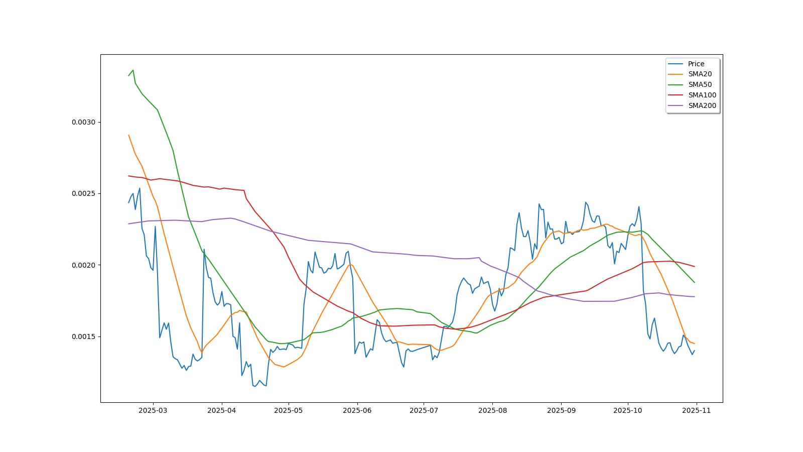 Azuki Simple Moving Averages