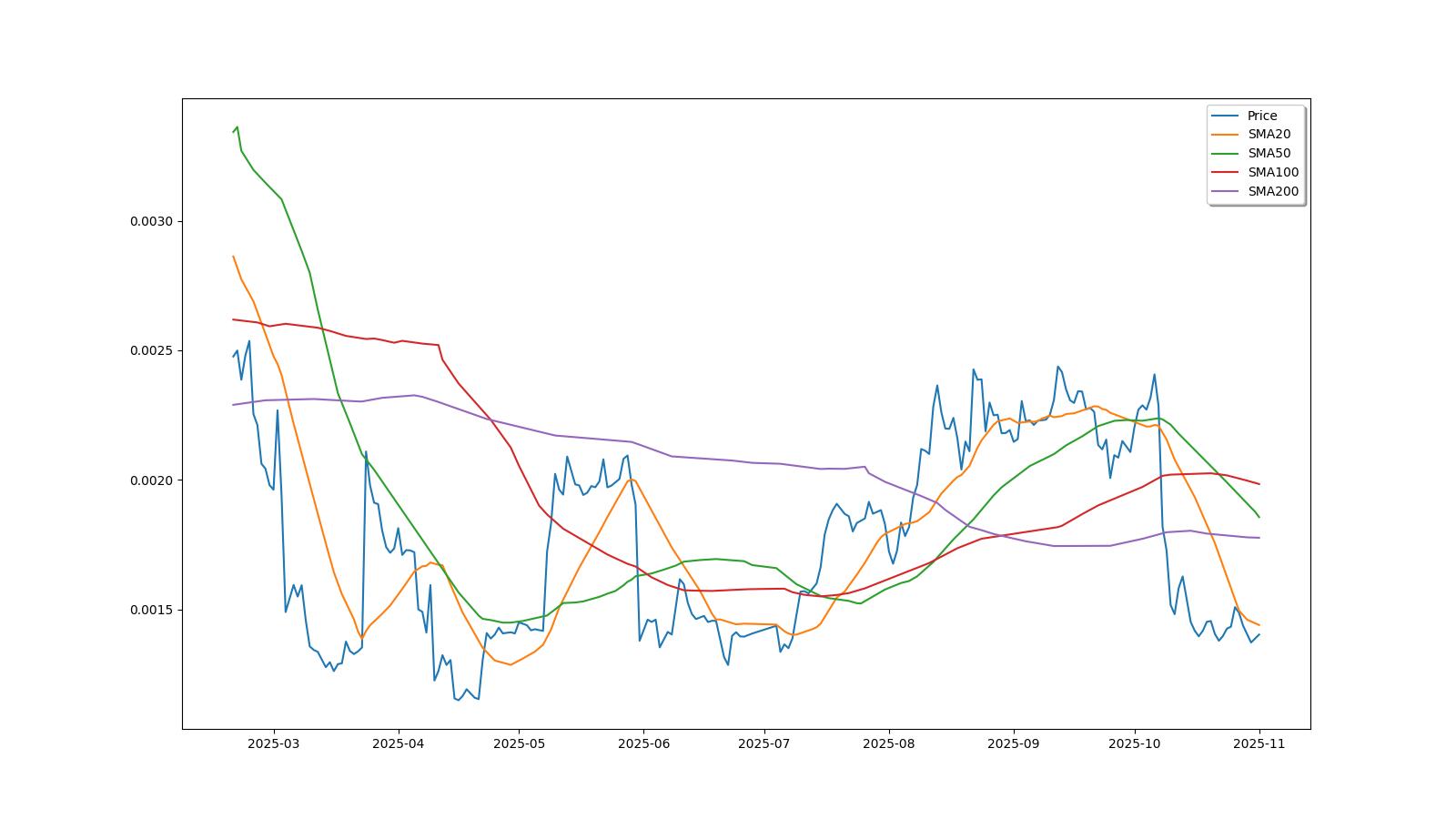 Azuki Simple Moving Averages