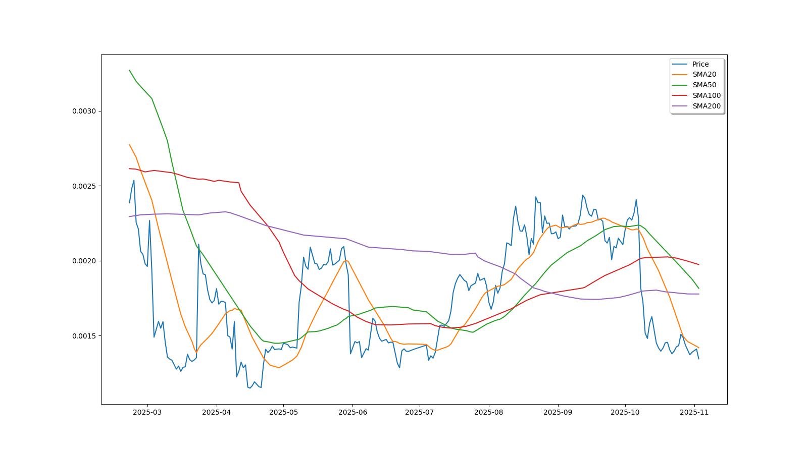 Azuki Simple Moving Averages