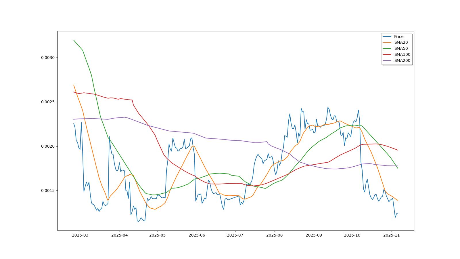 Azuki Simple Moving Averages