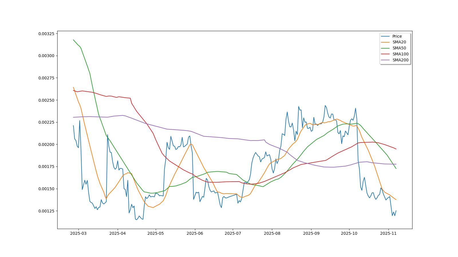 Azuki Simple Moving Averages
