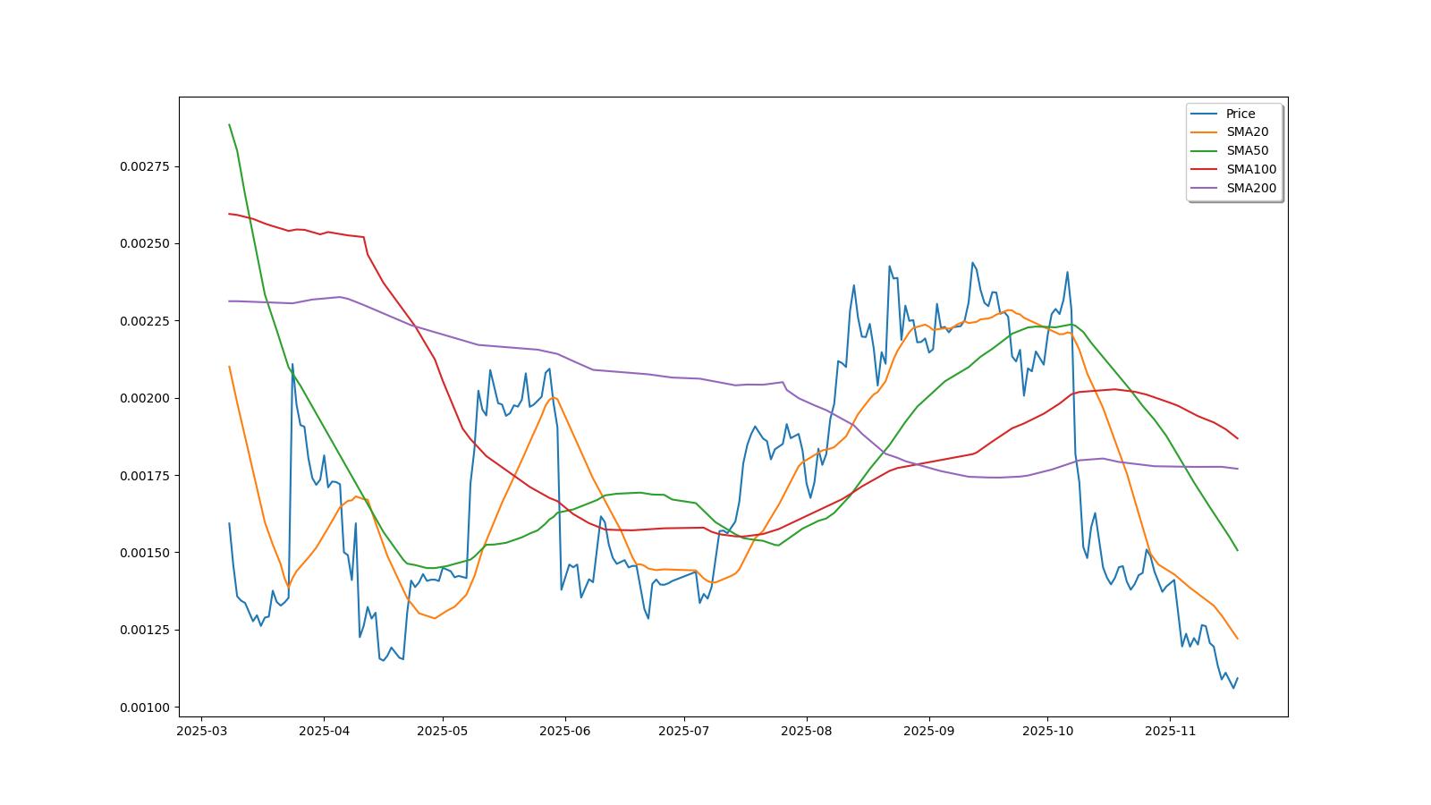 Azuki Simple Moving Averages